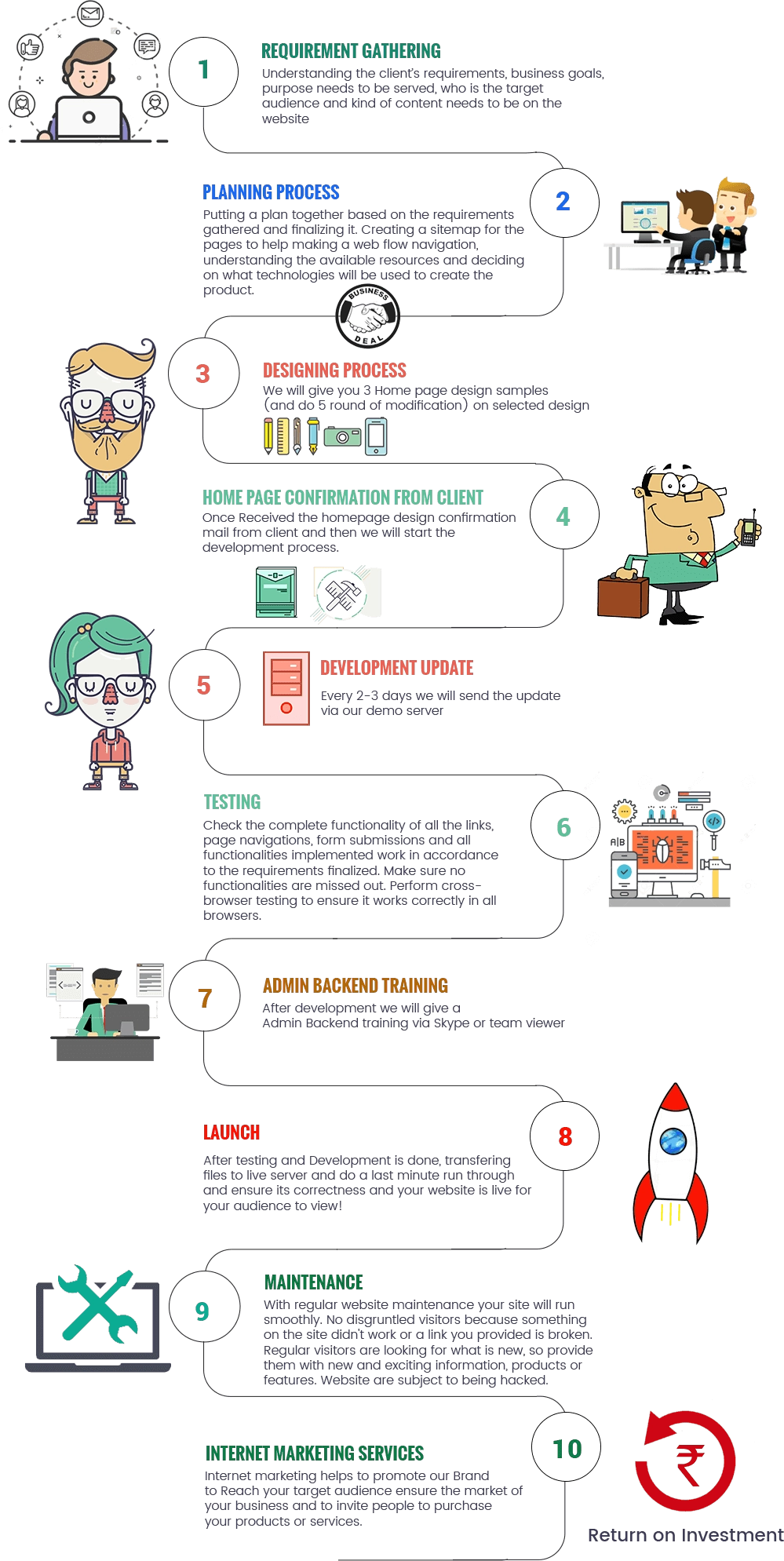 Zinavo | Our Process, Web Design, Web Development, SEO, and Digital Marketing in Bangalore